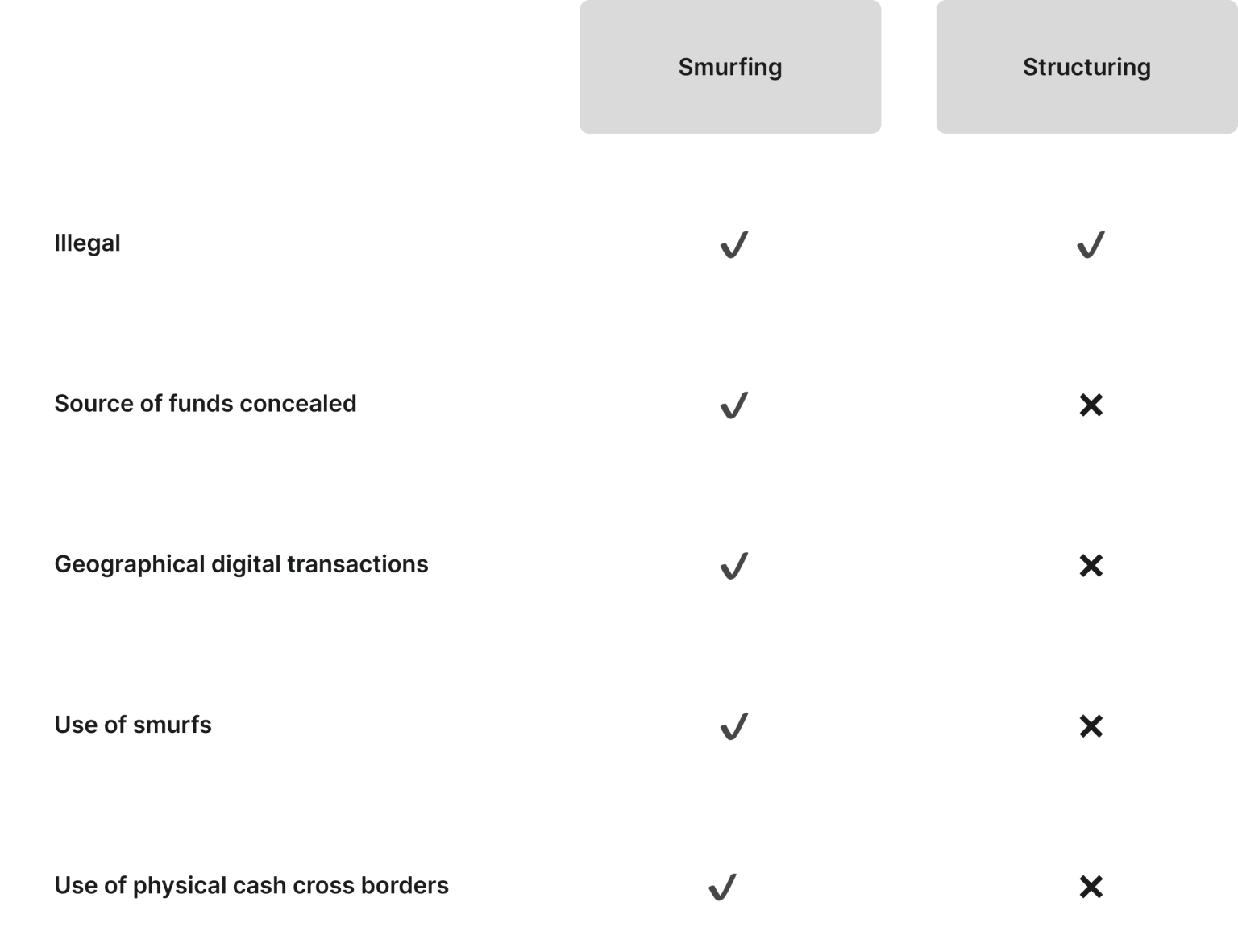 Smurfing Vs Structuring: Money Laundering & Banking Guide - Cellbunq