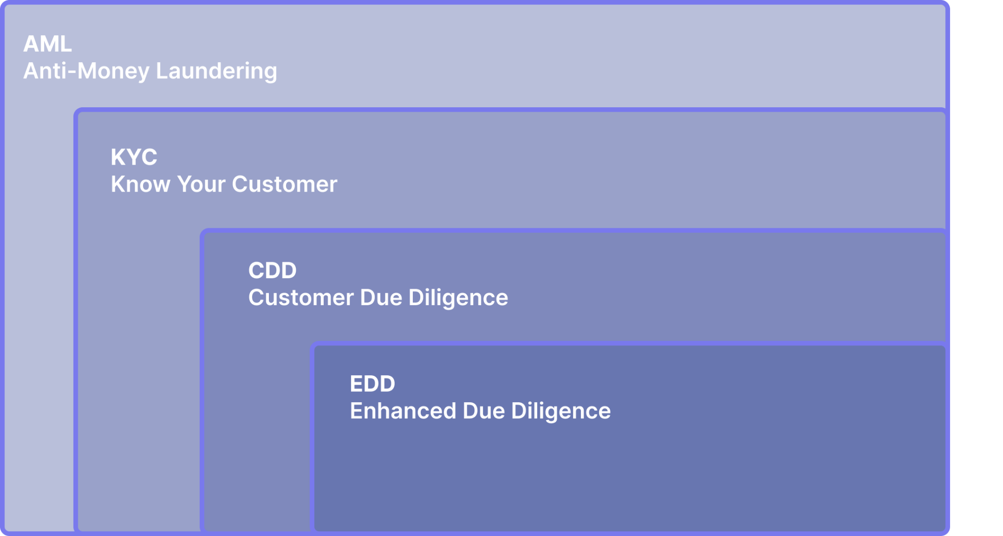 Enhanced Due Diligence (EDD): Steps, Benefits, & Guide - Cellbunq